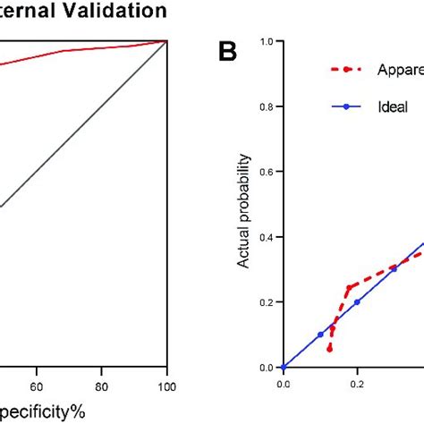 External Validation Of The Scoring System A The Novel Scoring System