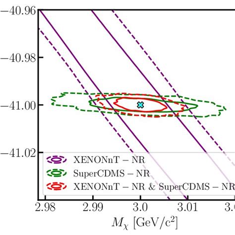 Posterior Distribution Densities Reconstructed For A Wimp With M χ 5 Download Scientific