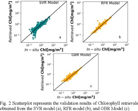 Figure 2 From An Evaluation Of Machine Learning Techniques For Retrieval Of Chlorophyll In Open