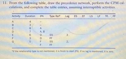 From The Following Table Draw The Precedence Network Perform The CPM Calculations And