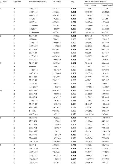 Dunnett T Test For Multiple Comparisons Between Observed Ss Of Point