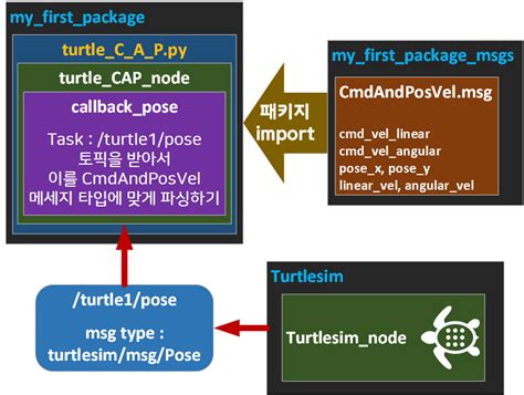 PinkLAB 민형기 ROS 응용 실습 일차 사용자 정의 메세지 실습