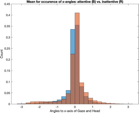5 Histogram Of Mean For Occurrence Of Angles To A X Axis And B Download Scientific Diagram
