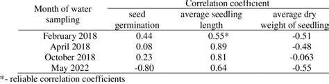 Dependence Of The Analyzed Parameters On The Dilution Factor