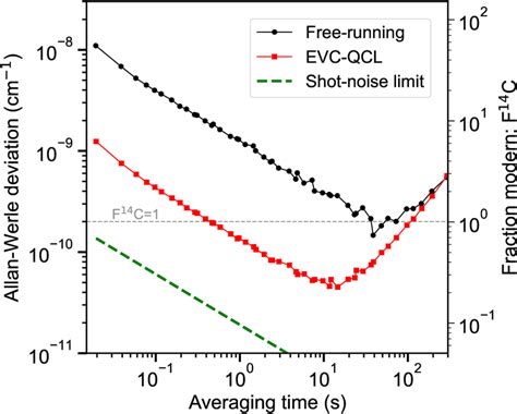Allan Werle Plots In Terms Of The Absorption Coefficient Or The Download Scientific Diagram