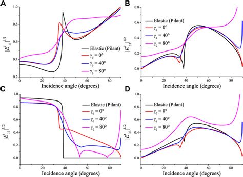 Frontiers Reflection And Transmission Of Inhomogeneous Plane Waves In Thermoelastic Media
