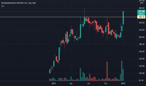 Repl Stock Price And Chart — Nserepl — Tradingview