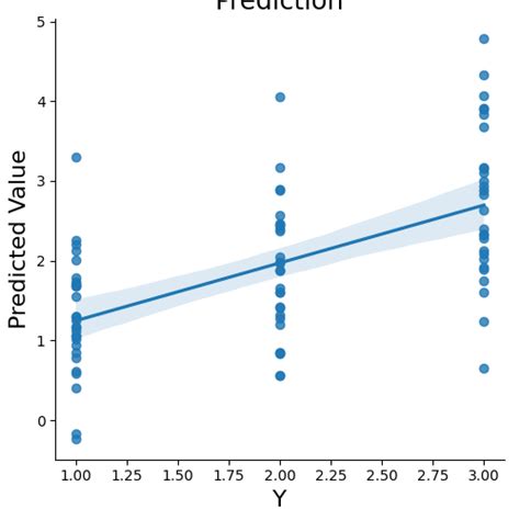 Multivariate Prediction — Nltools 0 5 0 Documentation