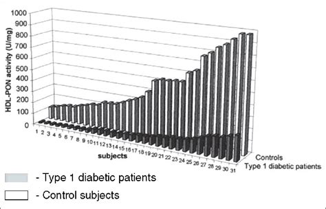 Activity Of Pon Associated With Hdl Hdl Pon Isolated From Control Download Scientific Diagram
