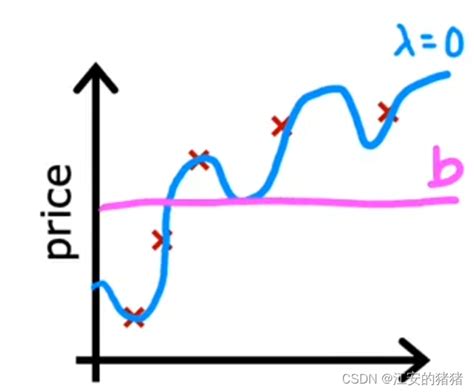 吴恩达机器deeplearningai课程学习记录：正则化吴恩达deeplearning 笔记 正则化 Csdn博客