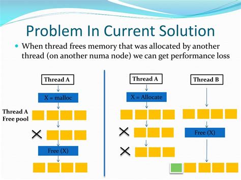 Ppt Numa Aware Heap Memory Manager Powerpoint Presentation Free