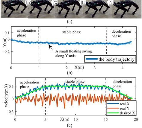 Figure 13 From Locomotion Control Of Quadrupedal Robot With Passive