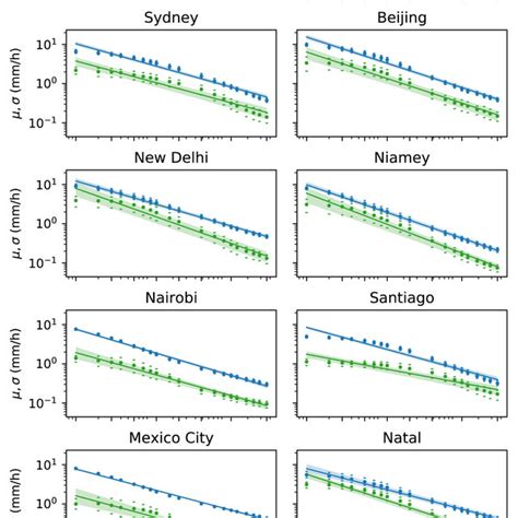 gev parameter scaling for selected cities dots show the gev parameters