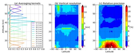 from a to c examples of averaging kernels plotted every 4 km for