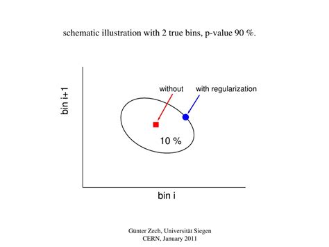 Ppt Unfolding Regularization And Error Assignment Powerpoint