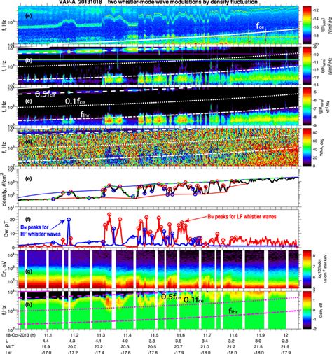 Two Whistler‐mode Wave Modulations By The Background Density