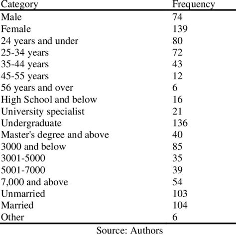 Summary Of The Composition Of The Valid Sample For The Survey N 213 Download Scientific Diagram