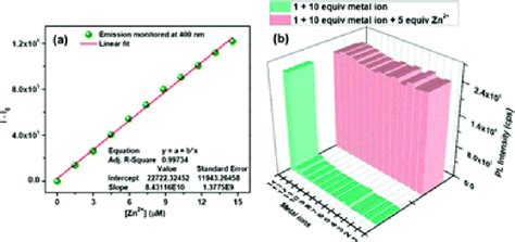 Figure 3 From A Hexa Quinoline Based C3 Symmetric Chemosensor For Dual Sensing Of Zinc Ii And