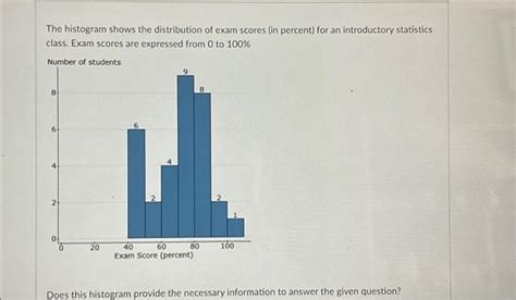 The Histogram Shows The Distribution Of Exam Scores