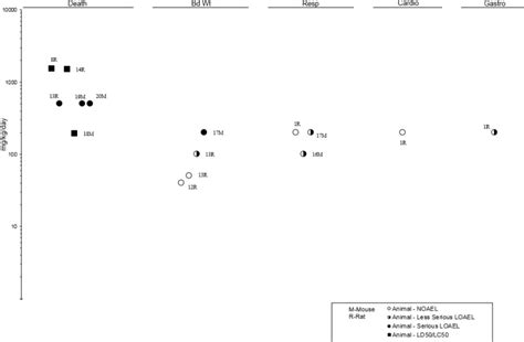 Figure 2 3 Levels Of Significant Exposure To 11 Dichloroethene Oral