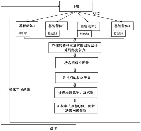 Dynamic Integrated Training Method Realized Based On Reinforcement Learning System Eureka