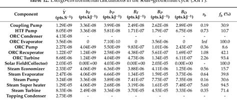 Table 12 From Conventional And Advanced Exergy Based Analysis Of Hybrid