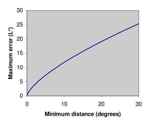 A Maximum L Error Is Plotted Against The Minimum Angular Distance It