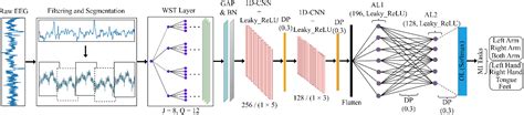 Figure 1 From Classification Of Motor Imagery Tasks Using Eeg Based On