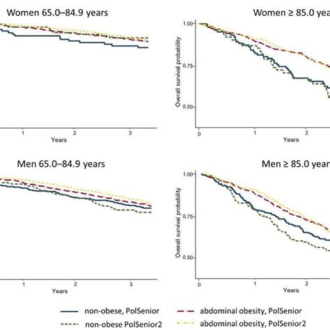 Kaplan Meier Survival Curves Comparing The Survival Probability In Two