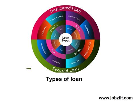 Types Of Loans Jobzfit