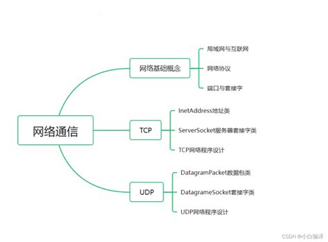第二十一章网络通信 Csdn博客