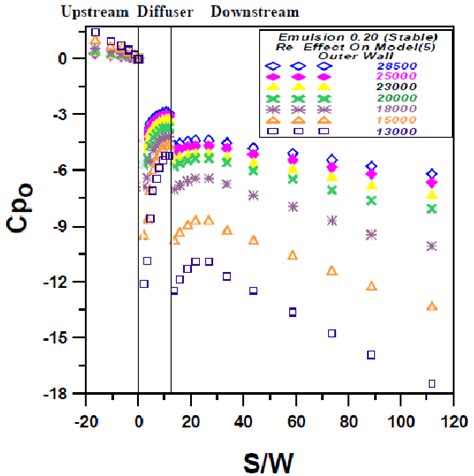 Effect Of Curvature Ratio On Static Pressure Recovery Coefficient On