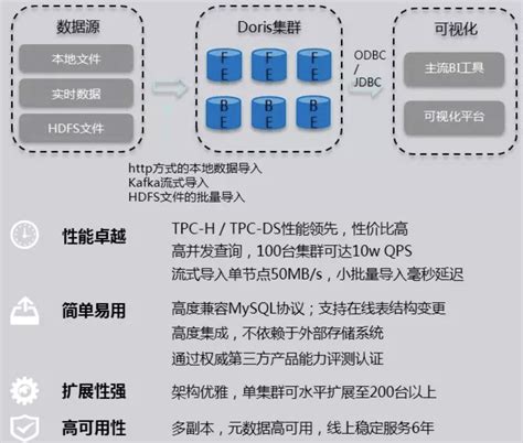Doris调研学习 Csdn博客 Doris调研学习 Csdn博客