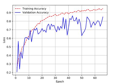 Neural Network Loss Is Bad But Accuracy Increases Data Science