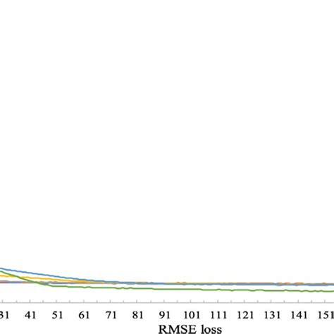 Graph Comparing The RMSE Losses Among LSTM With 4 Neurons LSTM 2