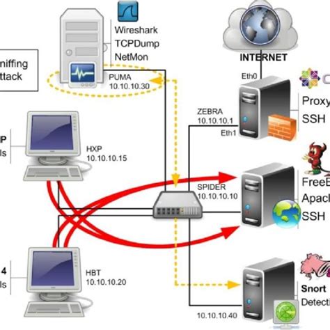 Sample Probes Stages A Nmap B Nikto And C Xprobes Download Scientific Diagram