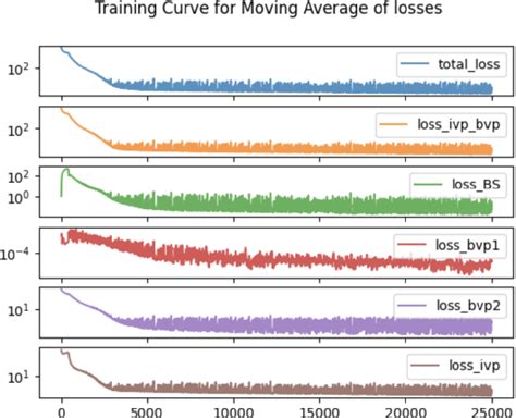 Figure 5 from Physics Informed Neural Network for Option Pricing | Semantic Scholar