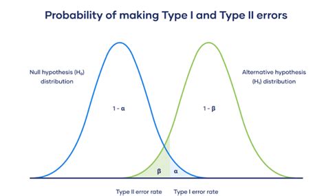 Type 1 And Type 2 Errors Rajiv Gopinath