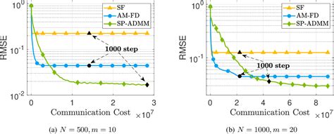 Figure From Distributed Scaled Proximal Admm Algorithms For