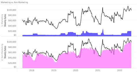 Marketing Mix Modeling Mmm Explained Bounteous