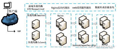 keepalived lvs dr集群 keepalived lvs dr csdn博客