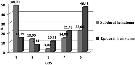 Percentage Of Patients In Groups Depending On The Gos Scale Download Scientific Diagram