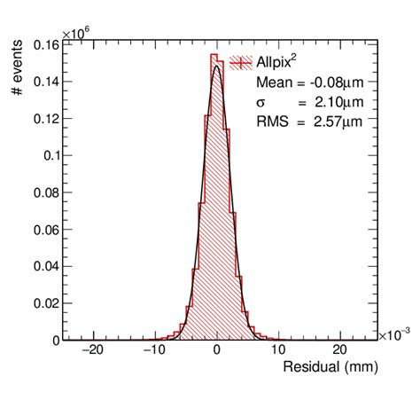 χ 2 over number of degrees of freedom for straight particle tracks
