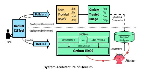 Confidential Computing For Everyone Getting Started With Occlum And Its Related Technologies