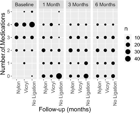 Box Plot Chart Number Of Medications At Baseline And Follow Ups In Download Scientific