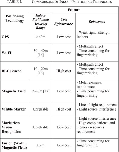 table i from design of a mobile augmented reality based indoor