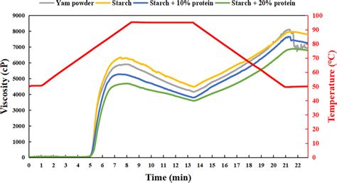 Rva Curve Of Four Samples A Yam Powder 14 0 Protein B Starch