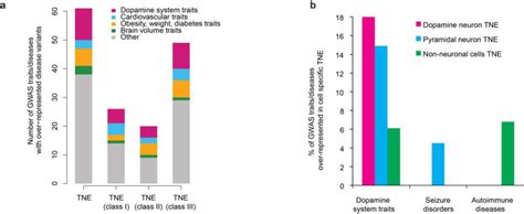 Gwas Disease And Traits Are Enriched In Tnes Gwas Diseases And Traits