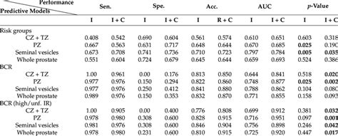 logistic regression model performance download scientific diagram
