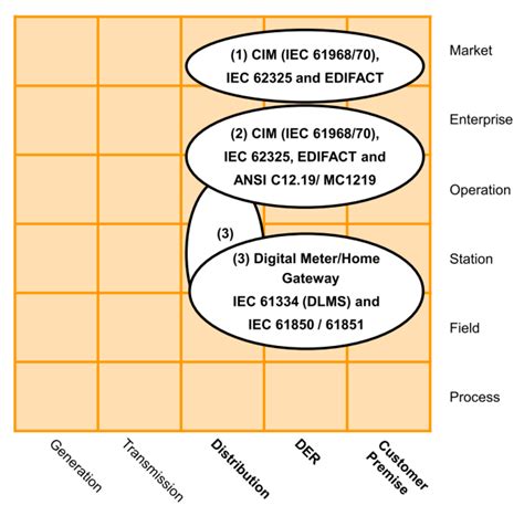 A Data Analyticsbig Data Framework For Advanced Metering